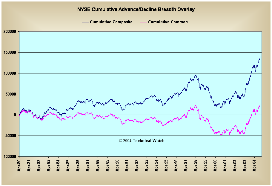 Technical Watch Cumulative Charts