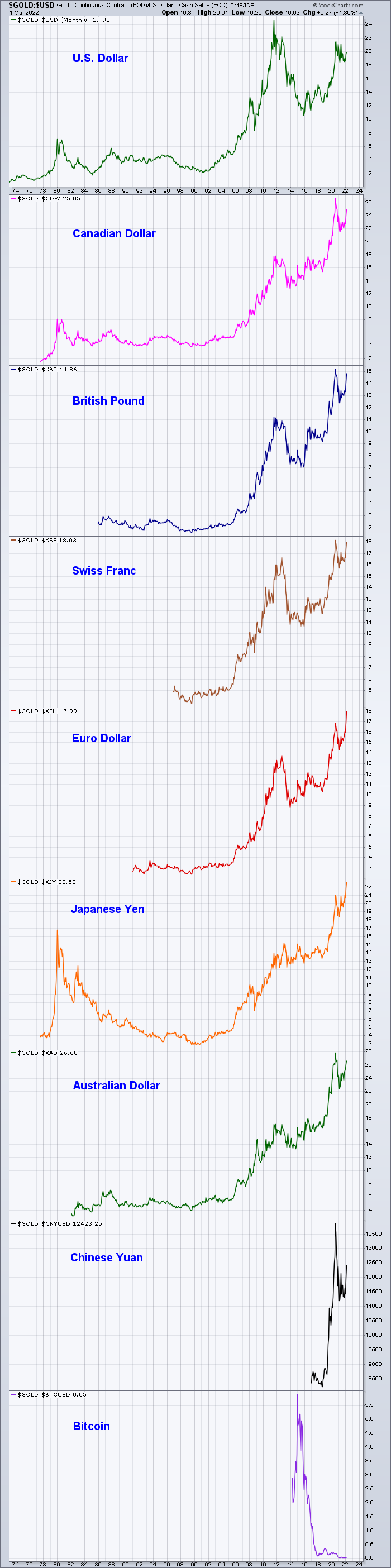 Gold/World Currencies Ratio Chart - Fearless Forecasters - Traders-Talk.com